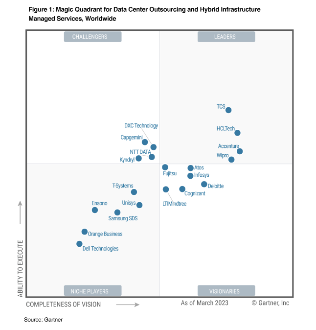 Gartner Magic Quadrant DCO&HIMS, worldwide : Fujitsu Deutschland